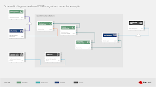 Eric D. Schabell: Integrating with SaaS Applications - Example CRM ...