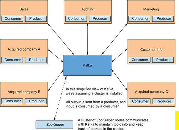 Kafka Stream Processing Quick Flow Chart for Dummies