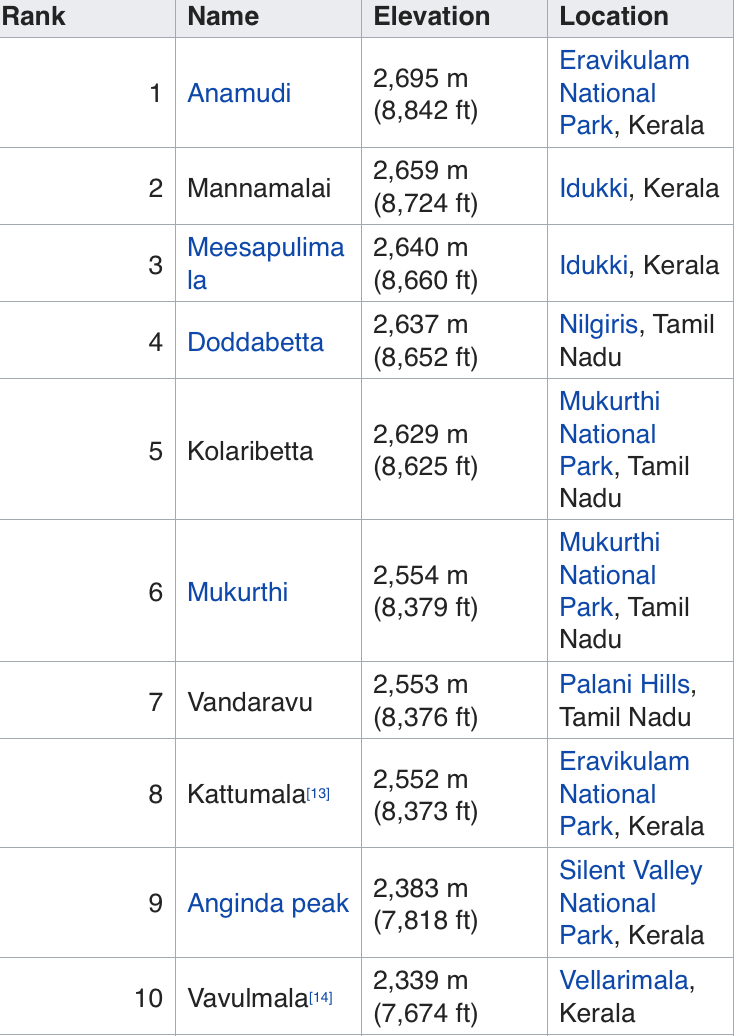 Explore Indialand: The Highest Peaks In The Western Ghats Mountain ...