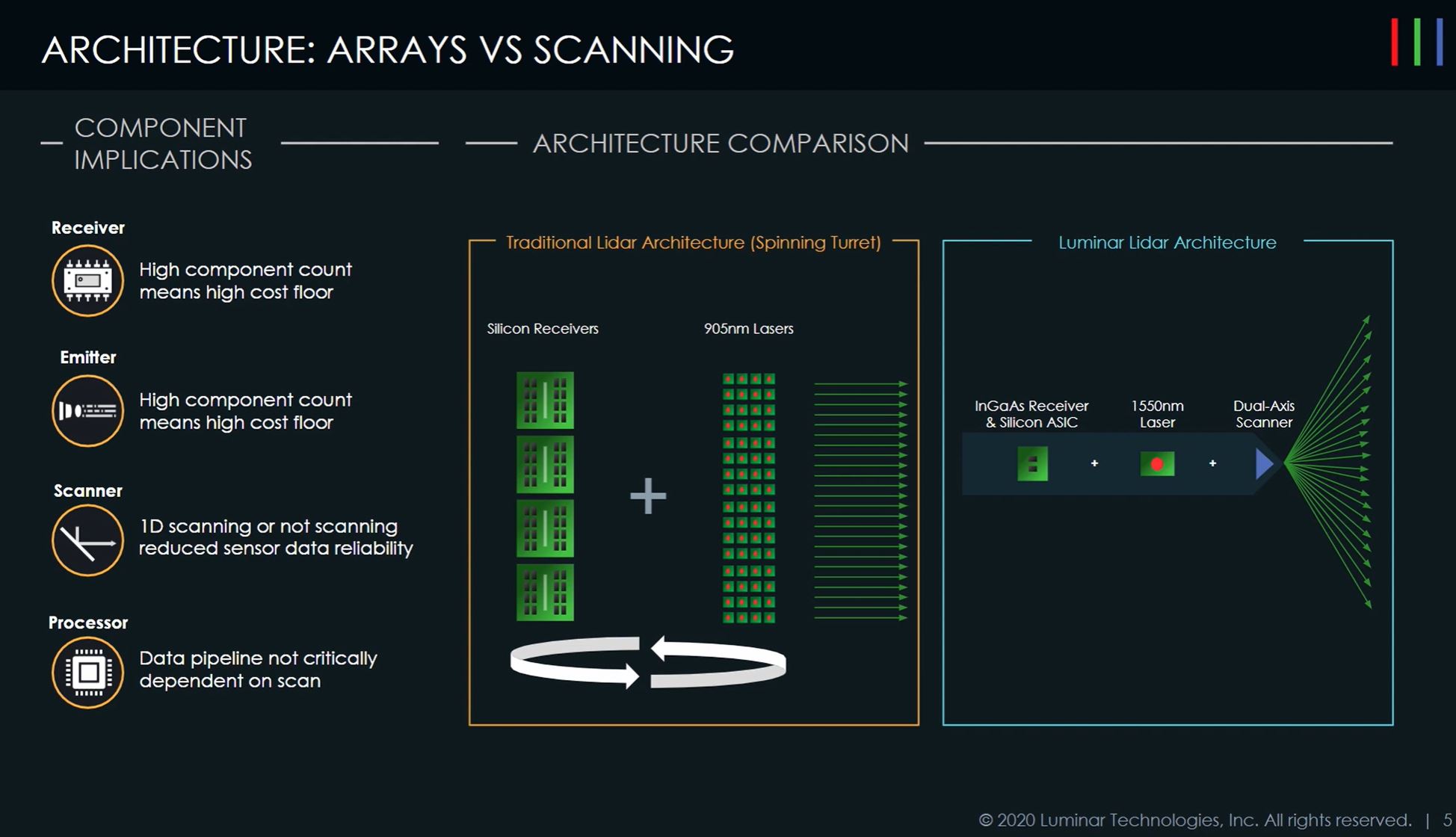 Image Sensors World: Luminar CES Presentation Compares LiDAR Approaches