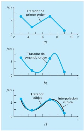 Juan Carlos Padilla Z: Interpolación