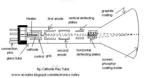 Introduction to CATHODE-RAY OSCILLOSCOPE/ (CRO) - electronics
