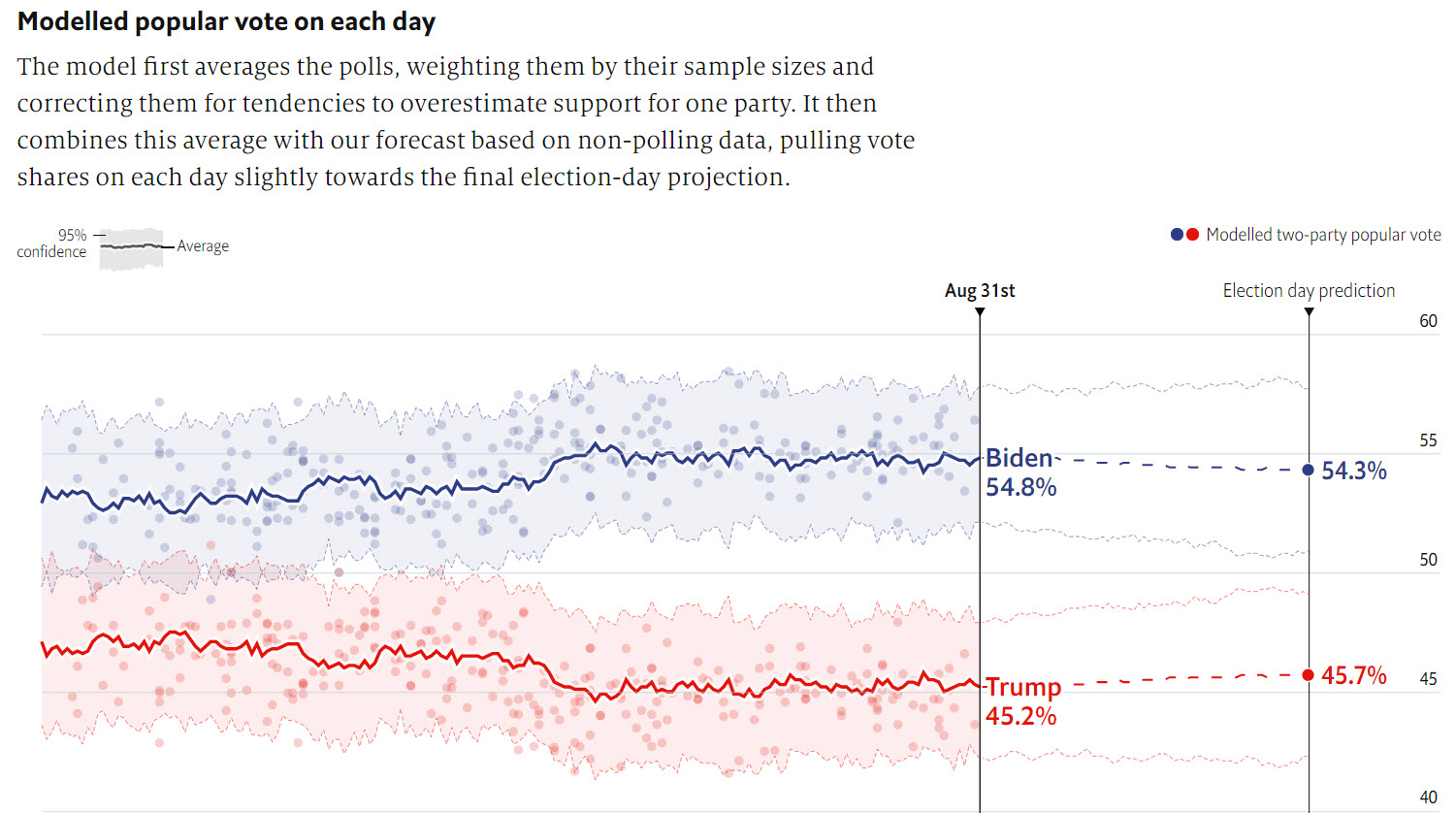 The Economist: Election predictions, confidence intervals, and measures ...