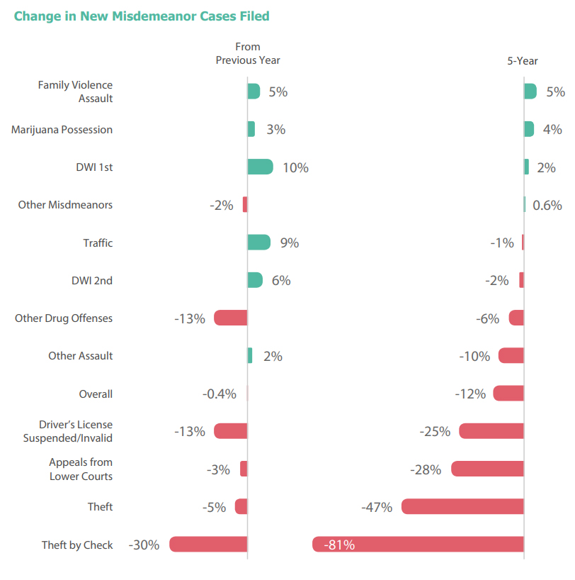Grits for Breakfast: Texas trends follow national decline in ...