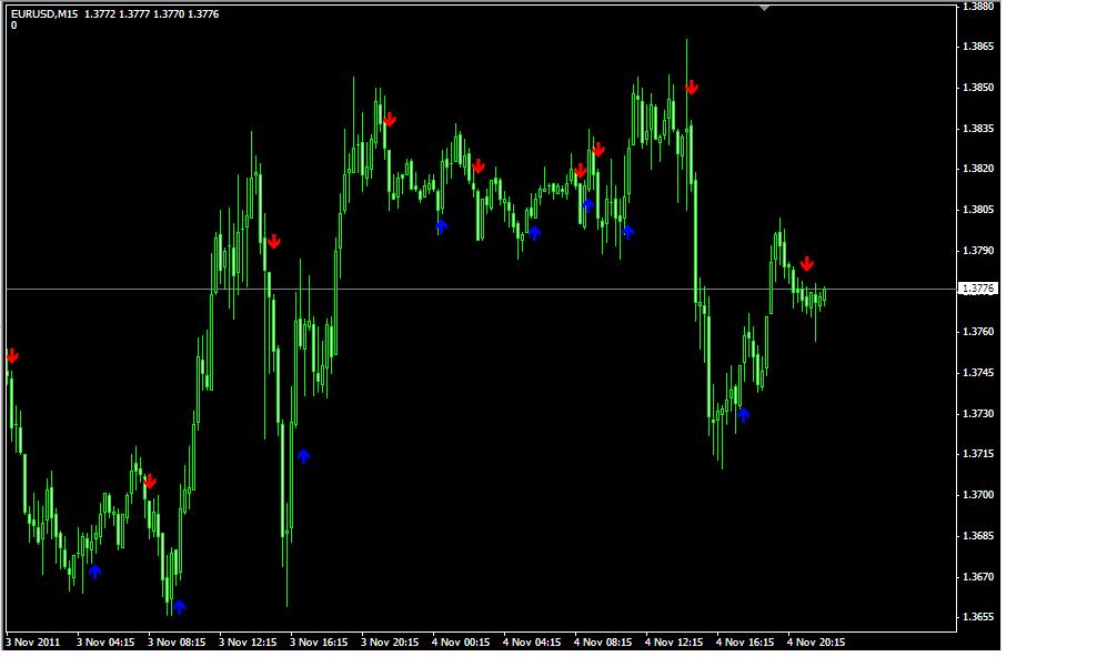 Forex Trading Signals and Trade with Incredible Forex Indicators which ...
