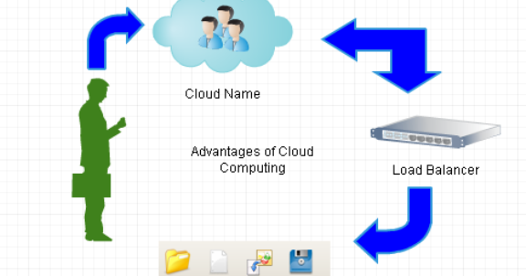 Advantages Of Cloud Computing - Microsoft Cloud | Harsha Rev