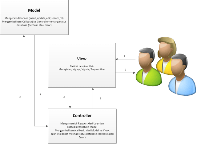 Pengertian Konsep MVC (Model View Controller), Bagian - Bagian, Kompnen ... Pengertian Konsep MVC (Model View Controller), Bagian - Bagian, Kompnen ...