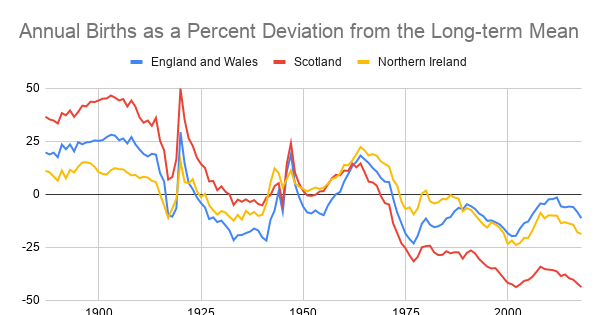 Canada's Anglo-Celtic Connections: Lessons: Birth Trends in the UK