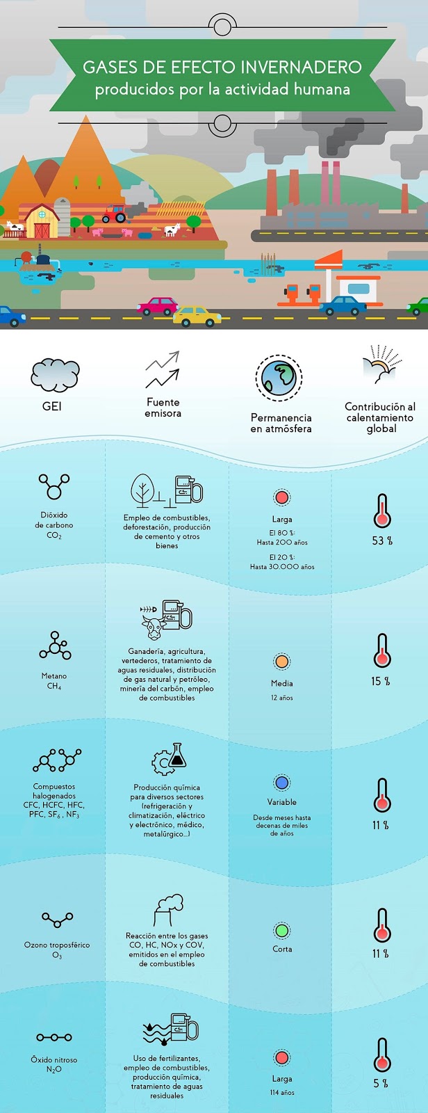 CALENTAMIENTO GLOBAL: ¿CÓMO INFLUYEN LOS GASES DE EFECTO INVERNADERO EN EL CALENTAMIENTO GLOBAL?