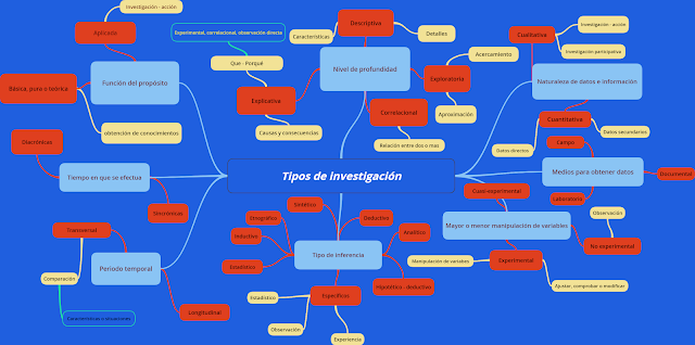 Blog UnaDM ALBERTO: Unidad 2.- S4. A1. Tipos de investigación