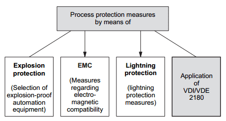 Electro-Magnetic World: Process Protection Measures