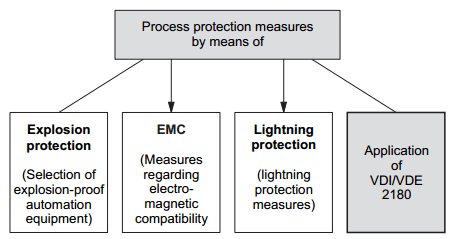Electro-Magnetic World: Process Protection Measures