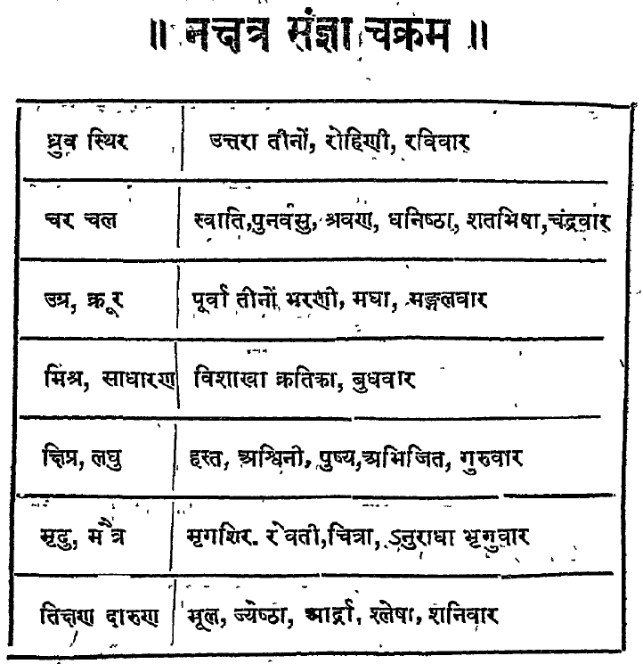 Hindu Astrology: Parashara: Charts and Tables