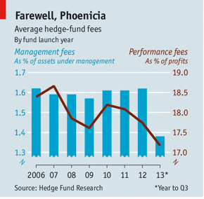 Disciplined Systematic Global Macro Views: Hedge fund fees and the fall ...