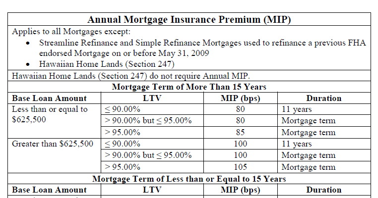 Michael James Hansen | CA MORTGAGE BROKER: FHA MI, Up Front MIP and ...