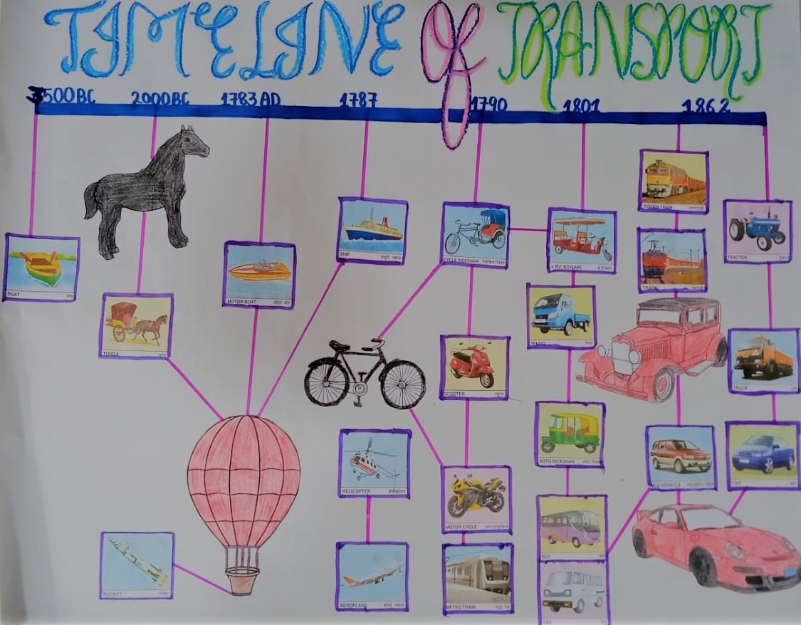 It s All About Arts Integration Modes Of Transport Evolution it-s-all-about-arts-integration-modes-of-transport-evolution