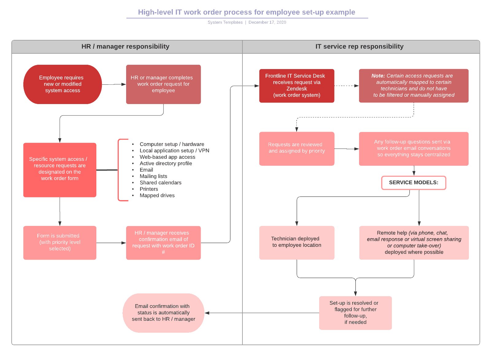 Contoh Flowchart LENGKAP 100+