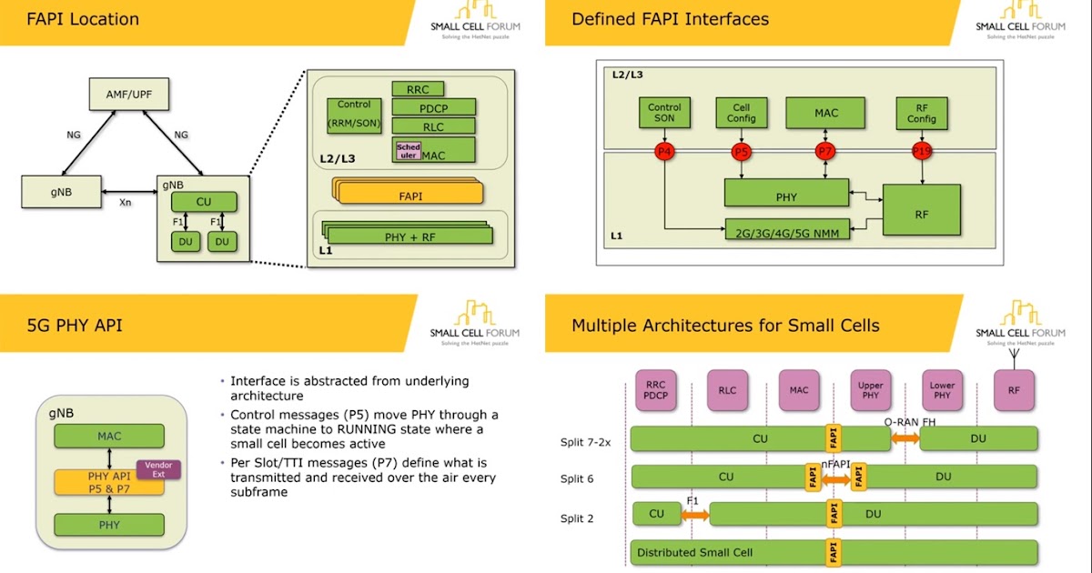 Telecoms Infrastructure Blog: Small Cell Forum Releases 5G FAPI API ...