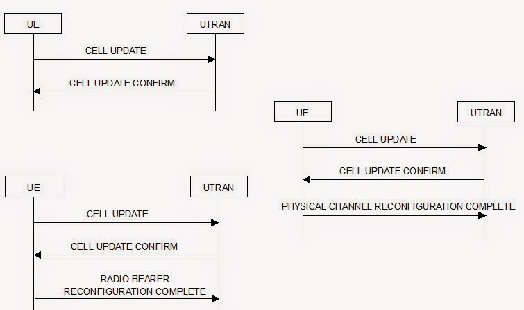 Telecom knowledge and experience sharing: UMTS Cell Selection and ...