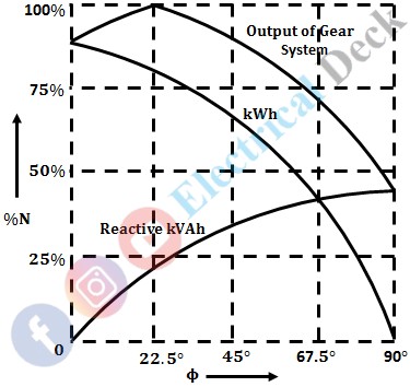 What is Trivector Meter ? - Definition & Working