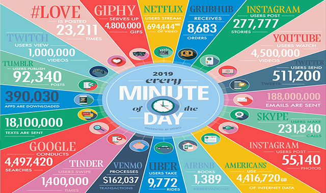 Data Never Sleeps 7.0 #infographic - Visualistan