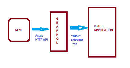Adobe Experience Manager Tutorials: AEM with GraphQL