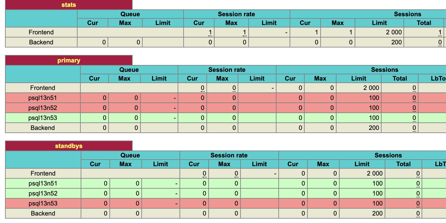 Deploying PostgreSQL 14.0 for High Availability using Patroni, etcd, HAProxy and keepalived on ...