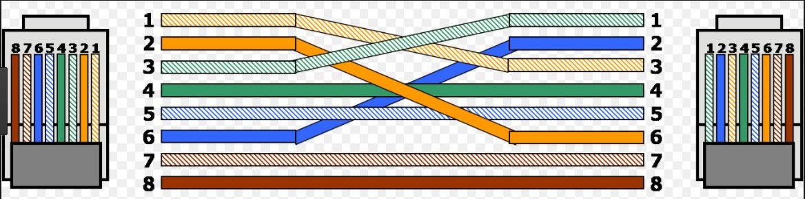 instala y configura aplicaciones y servicios : CABLE DIRECTO ,CRUZADO Y ...