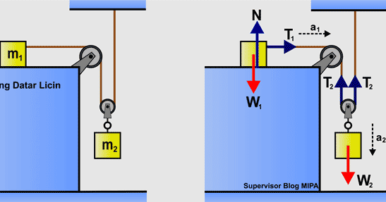 Hukum Newton Pada Gerak Benda Yang Dihubungkan 2 Katrol Di Bidang Datar ...