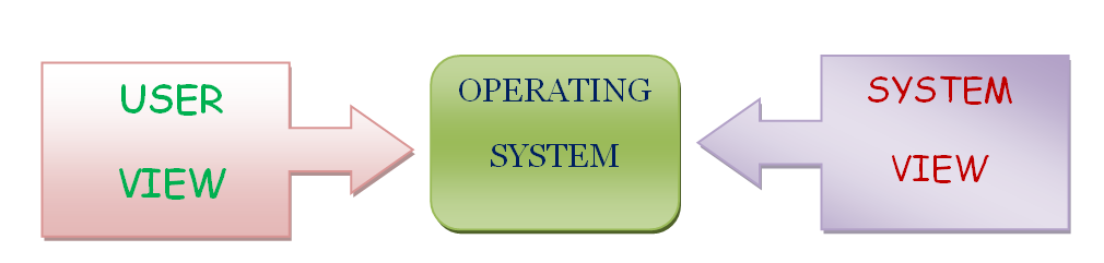 Diploma Student: INTRODUCTION TO OPERATING SYSTEM