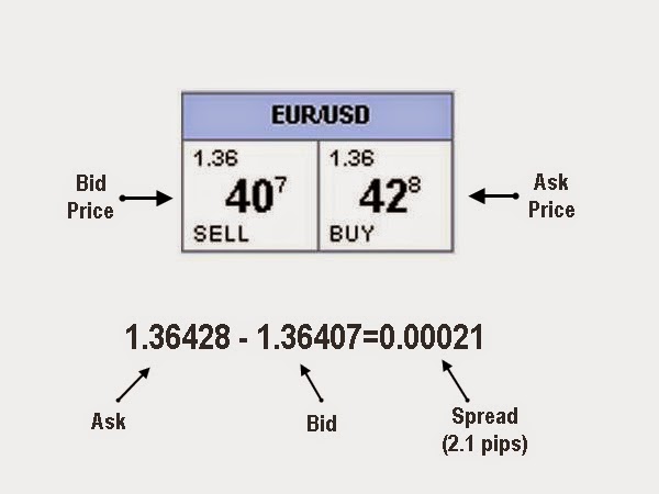 Bài 4: Đòn Bẩy, Giá Bid-Ask và Spread ~ Learning & Trading Forex