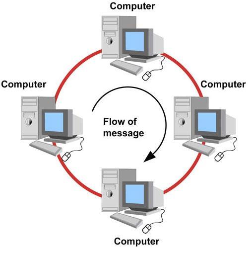 Session 2 : The types of media access method (chapter 2), continued ...