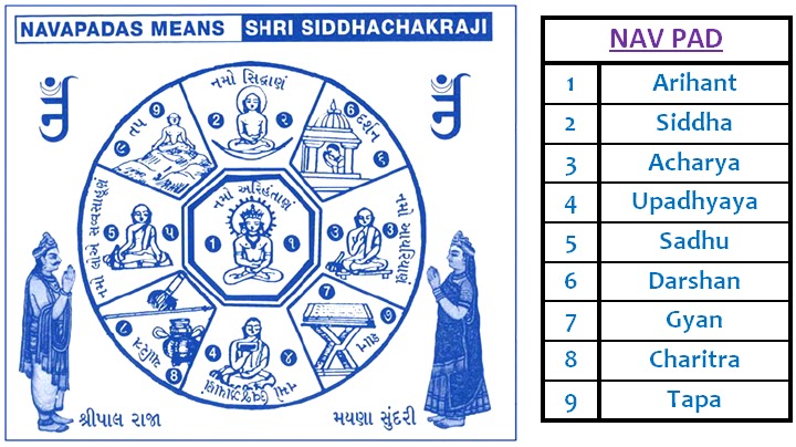 SHREE JINAVACHAN STOTRAS: NAVPAD OLI AYAMBIL IN JAINISM : नवपद आयम्बिल ...