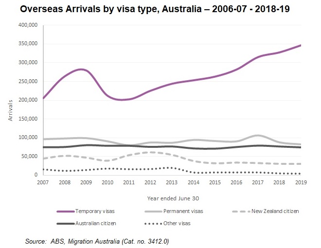 The demog blog: Most of Australia's migrants are here temporarily