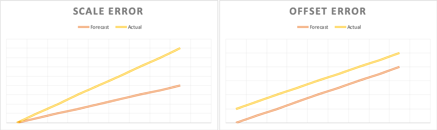 Forecasting Accuracy Targets - GWFM