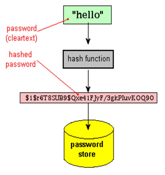 Digital Forensics Examiner Digital Forensics ค่าแฮช Hash Value