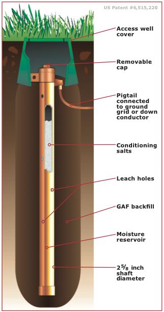 Pipe earthing and plate earthing