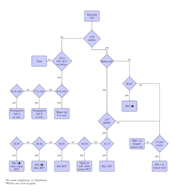 Chanting "To First Order": Bridge bidding flowcharts: Opening Bid