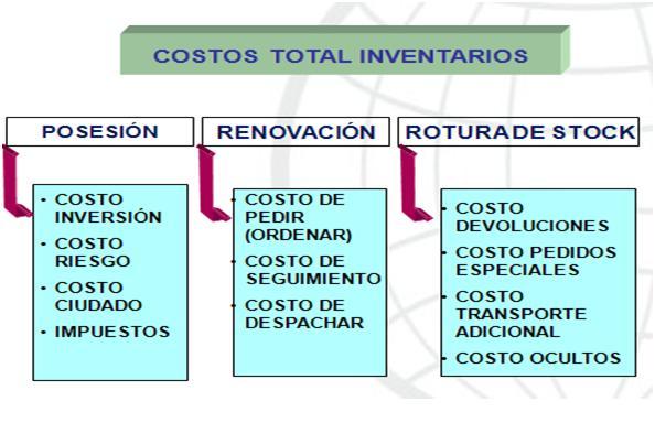 Gerney Ríos González: GESTIÓN DE INVENTARIOS, FUNDAMENTO LOGISTICO
