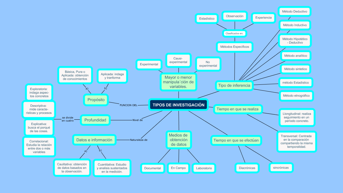 Mapa conceptual "Tipos de Investigación"