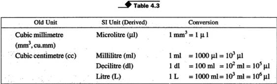 SI UNITS in biochemistry