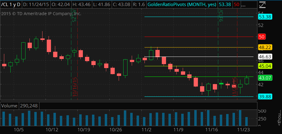 Golden Ratio Pivot Indicator Custom Thinkorswim Tos Indicator