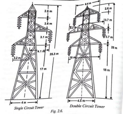 Types of line supports, conductor materials ~ MONU TUTORIALS ACADEMY