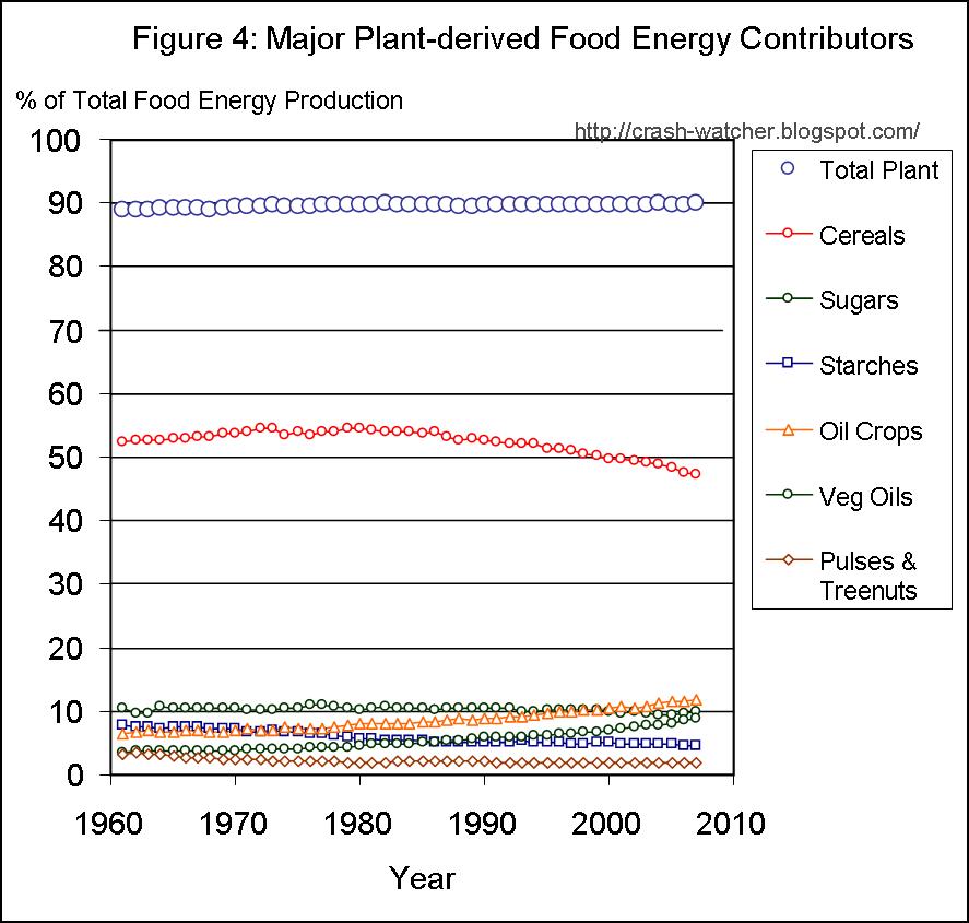 Crash_Watcher: Global food production and consumption trends—an energy ...