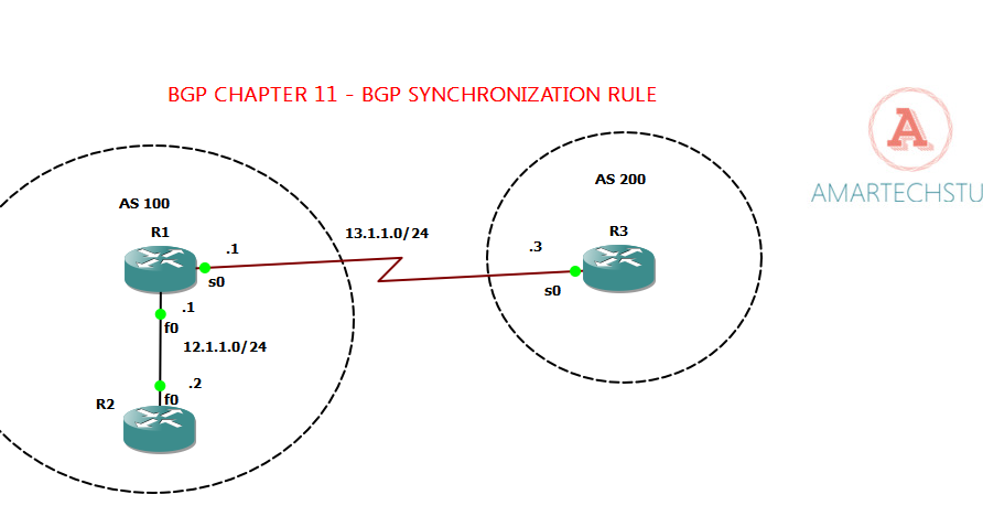 NETWORK ENGINEER STUFF: BGP CHAPTER 12 - BGP SYNCHRONIZATION RULE