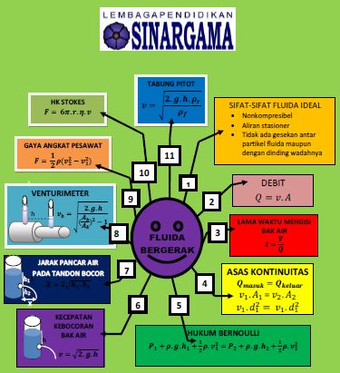 KESEIMBANGAN BENDA TEGAR: MIND MAP FISIKA SUPARJONO