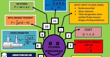 KESEIMBANGAN BENDA TEGAR: MIND MAP FISIKA SUPARJONO