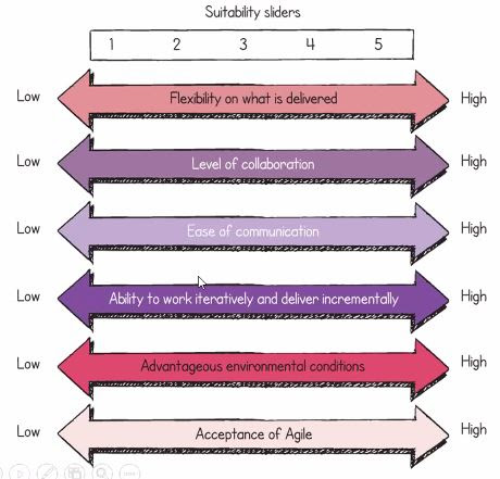 Vertical Learning: Prince2 The Agilometer Focus Area - Knowing the Risk ...