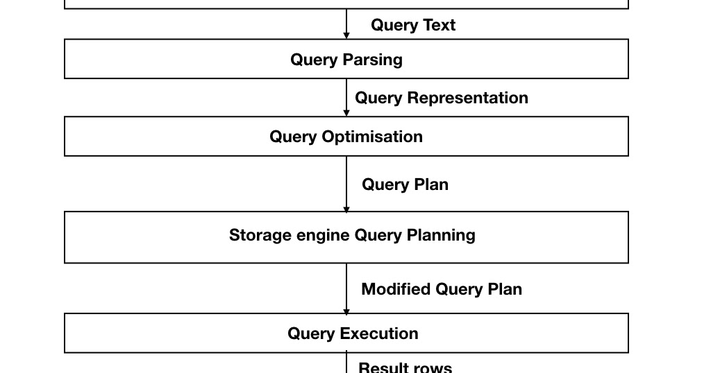 Mikael Ronstrom Ndb Parallel Query Part 3