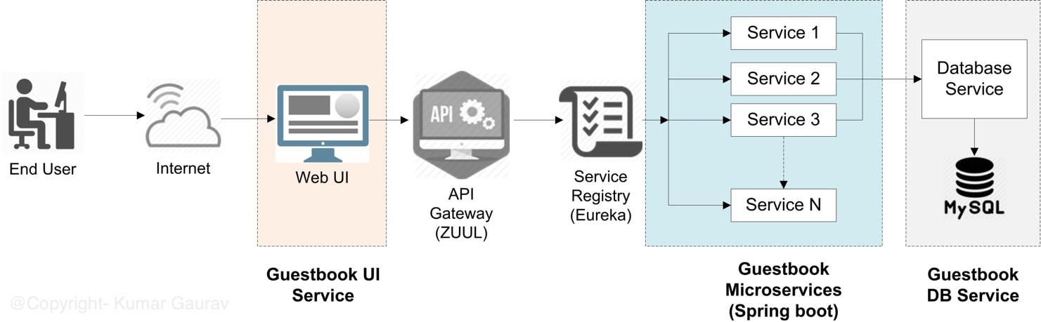 Microservices based application design and deployment